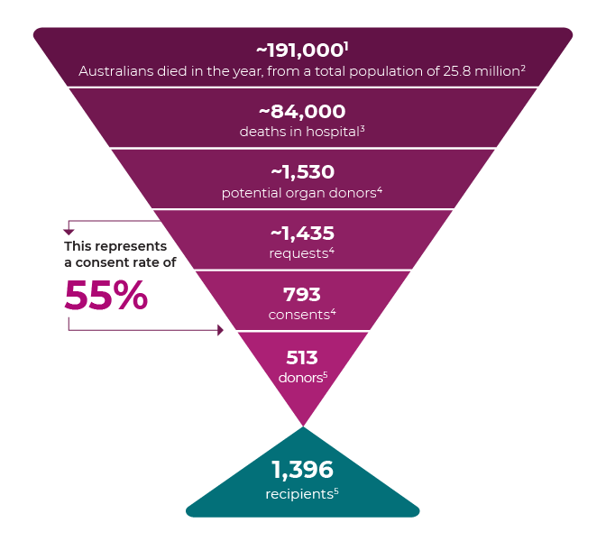 Statistics in Australia | DonateLife